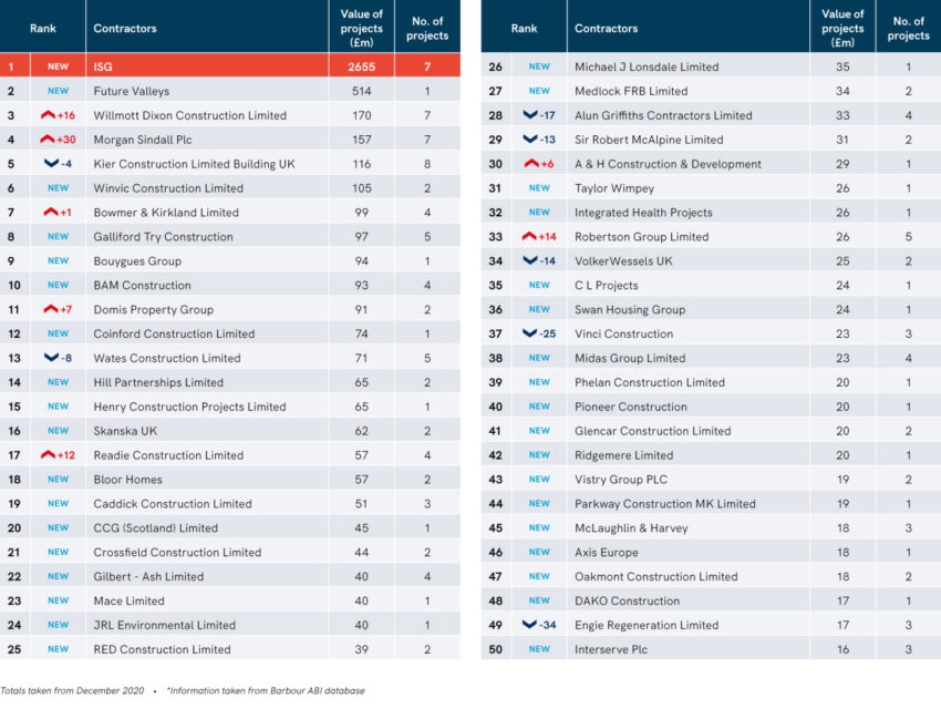 £5.5 Billion Awarded to the Top 50 Construction Firms in December